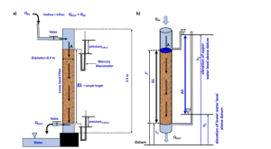 Darcy’s Law, Head, Gradient and Hydraulic Conductivity – SSGS